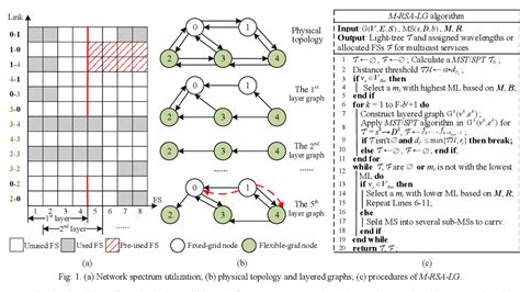 figure 1 from layered graph based routing and spectrum assignment for multicast in fixed flex