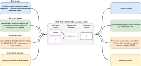 unifying molecular and textual representations via multi task language