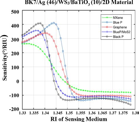 Sensitivity Versus Ri Of Sensing Medium Structure Of Layers Is