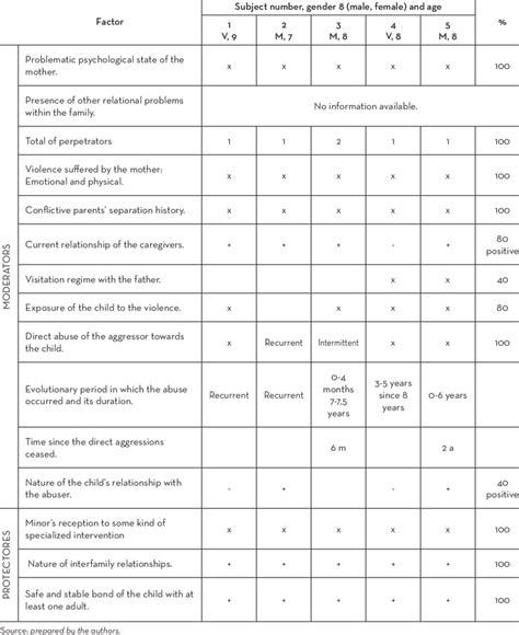 Moderating And Protective Factors Regulating The Affectation Process