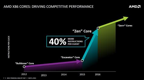 Amd Outlines Product Roadmap At Financial Analyst Day Cpu News Hexus Net