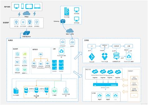 自动化运维架构图 阿里云开发者社区