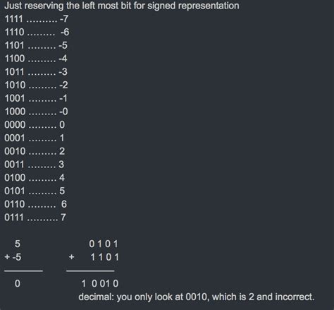 Twos Complement In Binary Twos Complement Is A Mathematical By Lisa Leung Medium