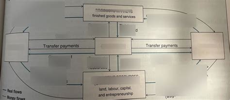 Econ Exam Diagram Quizlet