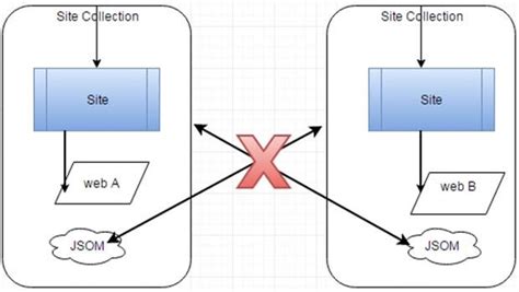 Deep Dive Into Sharepoint 2013 And Javascript Part 2 Sharepoint Pals