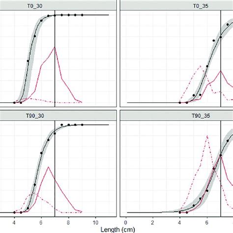 Experimental Catch Proportion And Selectivity Curves Obtained For The