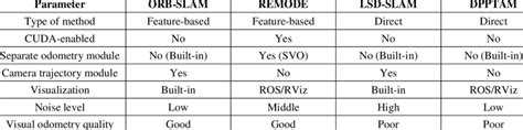 The Comparison Of Monocular Slam Related Methods Download Table