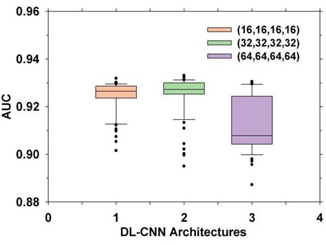 Box Plot To Analyze The Variation Of Auc For The Test Set Obtained From Download Scientific