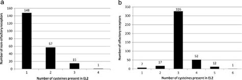 Cysteine Occurrence Analysis The Number Of Cysteines Present In The