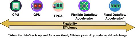 Formalism Of DNN Accelerator Flexibility SIGARCH
