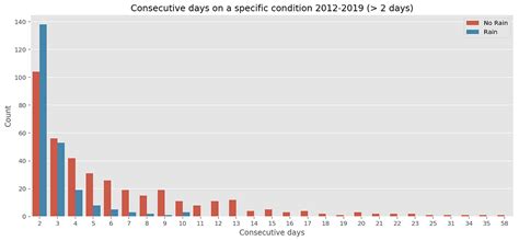 Simple Time Series Eda Using Pandas And Seaborn By Emanuele Fumagalli