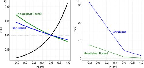 The Relative Selection Strength Rss Results For Habitat Selection