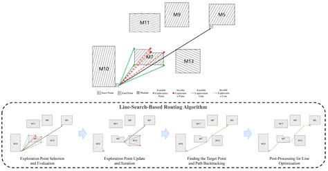 A Co Optimization Method For Analog Ic Placement And Routing Based On Sequence Pairs And Random