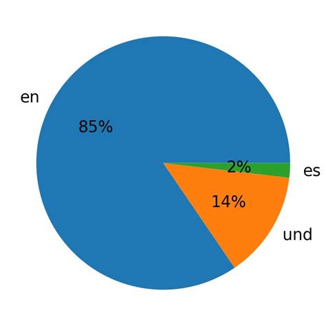 Deptofdefense Tweet Data Analysis Twtdata
