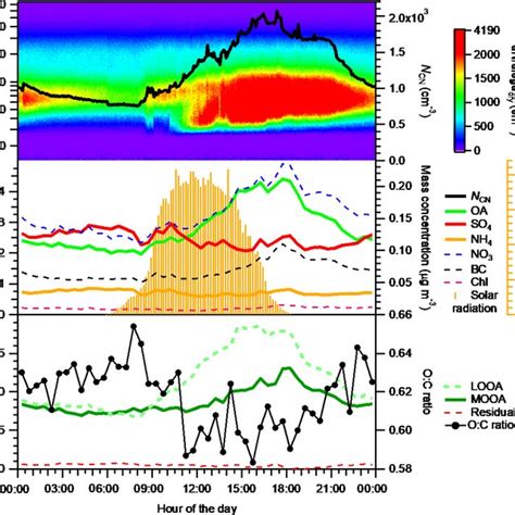 Diurnal Variations In A Number Size Distribution Image Plot And