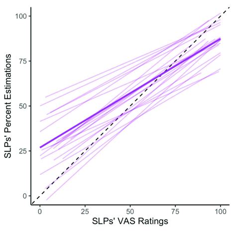 Relationship Between Slps Vas Ratings And Percent Estimations The Download Scientific Diagram