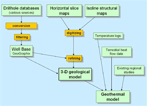 Data Sources And Workflow Chart For The 3d Geological Model Of Poland