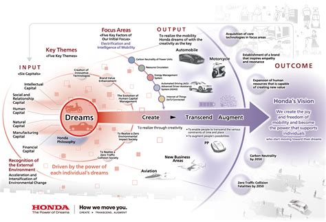 Value Creation Process Integrated Report「honda Report 2024」｜ Honda Global Corporate Website