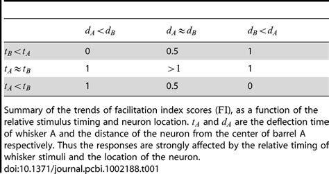 Relationship Between Neuron Location And Paired Whisker Response Download Table