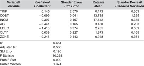 Twp Gita Nada Tourism Demand Estimation Model Download Scientific Diagram