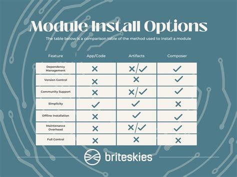 Navigating Module Installation Composer Artifacts And Appcode Installation
