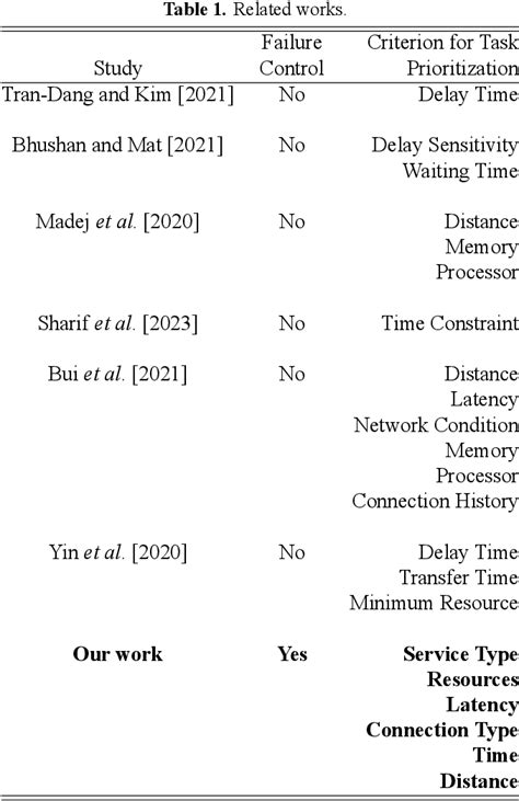 Table 1 From Resource Allocation Based On Task Priority And Resource