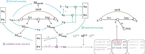 from chain to tree refining chain like rules into tree like rules on