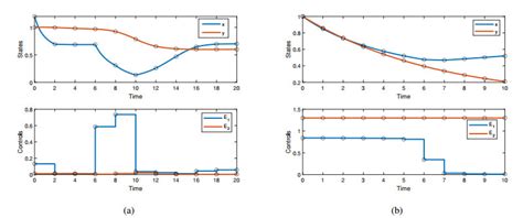 The Dynamics And Harvesting Strategies Of A Predator Prey System With Allee Effect On Prey
