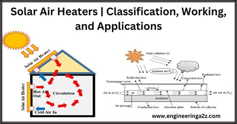 Solar Air Heaters For Homes Review On Solar Air Heating System With