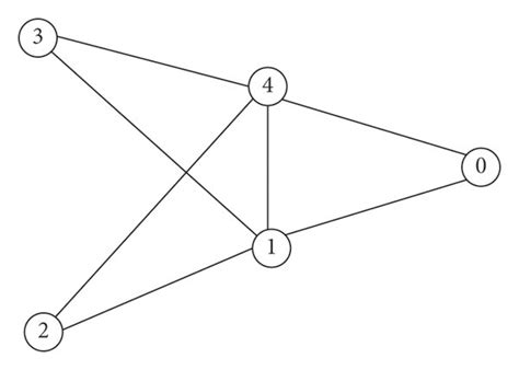 Three Example Graphs A G1 B G2 C G3 Download Scientific Diagram