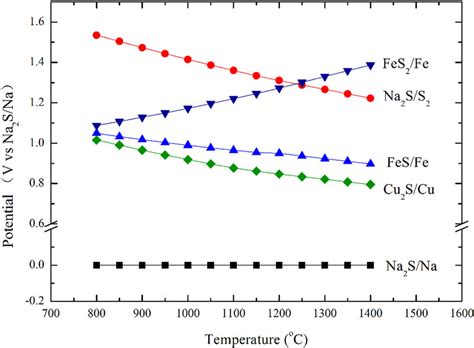 Relationship Between The Theoretical Decomposition Voltage And