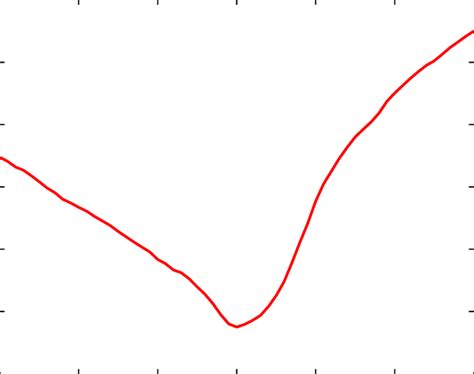driving maneuver classification error rate as a function of time shift
