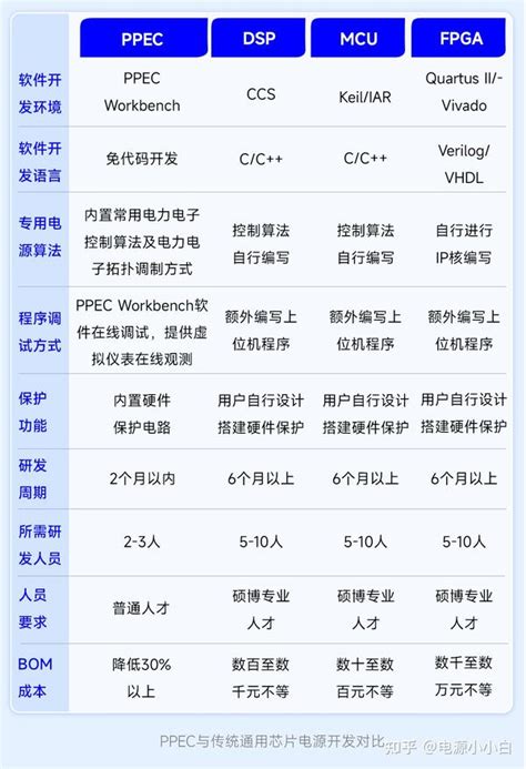 科普篇：数字电源浅析 知乎