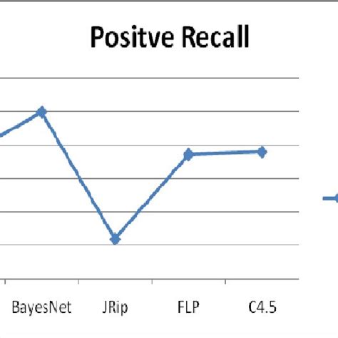 Positive Recall Figure Depicts The Error Rates Of The Compared Download Scientific Diagram