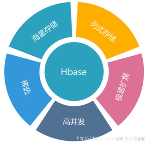 头歌大数据hbase的安装与简单操作答案 hbase数据库的安装头歌 mob64ca13f4c367的技术博客 51cto博客