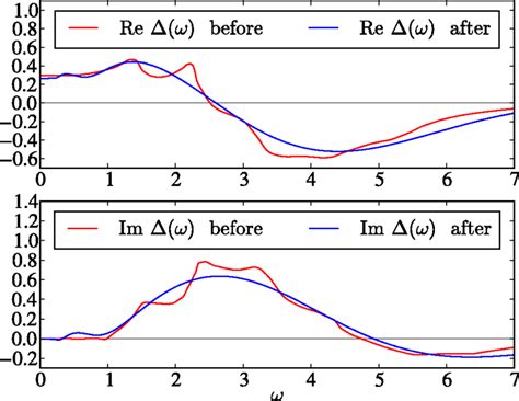 red solid lines spline interpolations of the real and imaginary parts