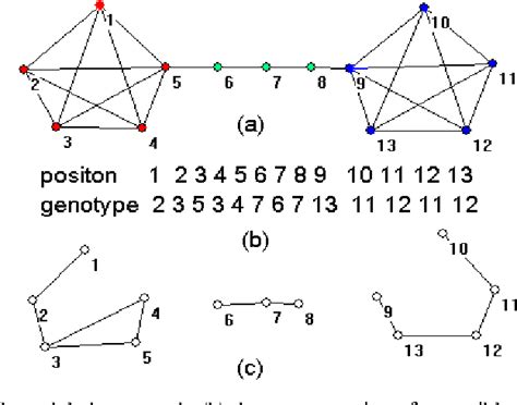 Figure 1 From Community Detection In Complex Networks Using Immune Clone Selection Algorithm