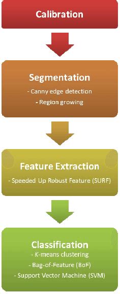 Flowchart Of Sign Language Recognition Framework Download Scientific Diagram