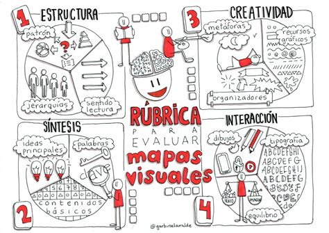 Visita La Entrada Para Saber Más Rúbricas Mapas Mentales Organizadores Gráficos