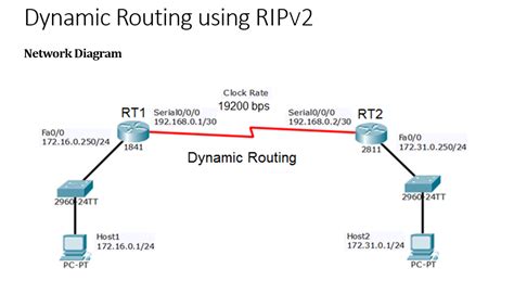 Solved Dynamic Routing Using RIPv Network Diagram Clock Chegg Com