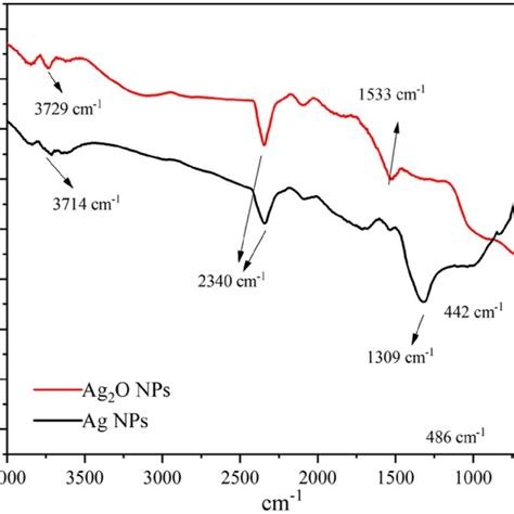 Ftir Spectra Of Ag And Ag 2 O Nps Full Size Doi Download Scientific Diagram