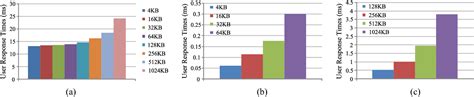Figure 1 From Improving The Ssd Performance By Exploiting Request Characteristics And Internal