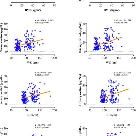 Simple Linear Correlation Analysis Between Magnesium Zinc And