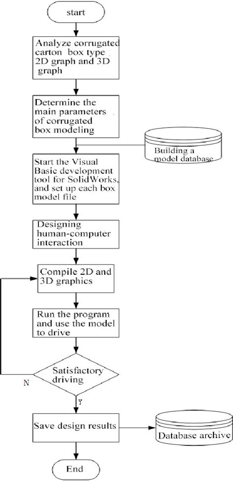 Basic Flowchart Of The Development Of A Parametric Drawing System For