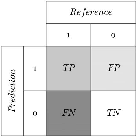 6 Error Matrix For A Binary Classification Case Download Scientific