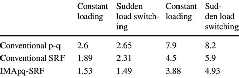 Comparison Of Imapq Srf With Conventional Pq And Srf Control Techniques