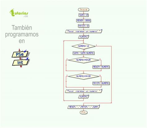 Ciclo Mientras Pseint El Menor Mayor Y Suma De Secuencia De Numeros