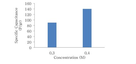 Comparison Diagram Of Specific Capacitance Values Based On Variations Download Scientific