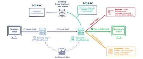What Is DMARC Protect Your Email Domain From Spoofing Now