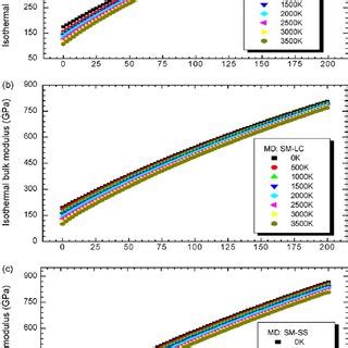 MD Calculated Isothermal Bulk Modulus Against The Pressure At Different Download Scientific